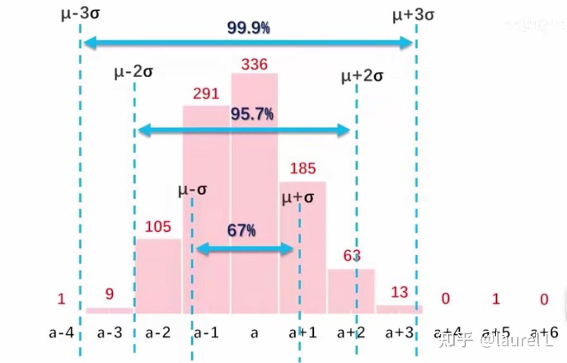 【弱鸡版】一分钟了解神奇的“68-95-99”法则 - 知乎