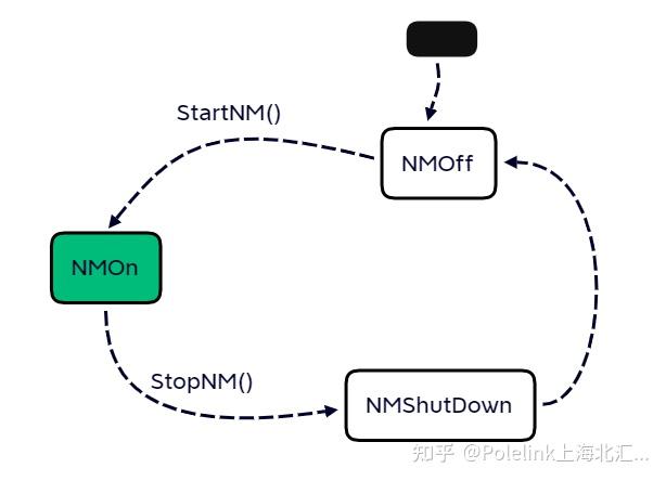 科普系列：AUTOSAR与OSEK网络管理比较（上） - 知乎