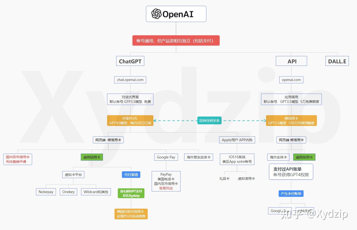 一图说清ChatGPT，PLUS，OpenAI API，GPT3.5, GPT4.0之间的关系以及主要的支付方式 - 知乎