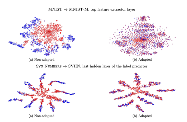 (2015-JMLR) Domain-Adversarial Training of Neural Networks - 知乎