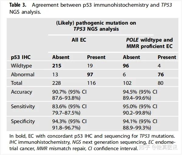 “绘”解读 真报告丨子宫内膜癌检出POLE+TP53共突变，分子分型评估里有学问！ - 知乎