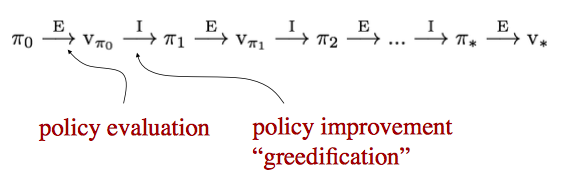 10-703 Lecture 3：Solving known MDPs: Dynamic Programming - 知乎