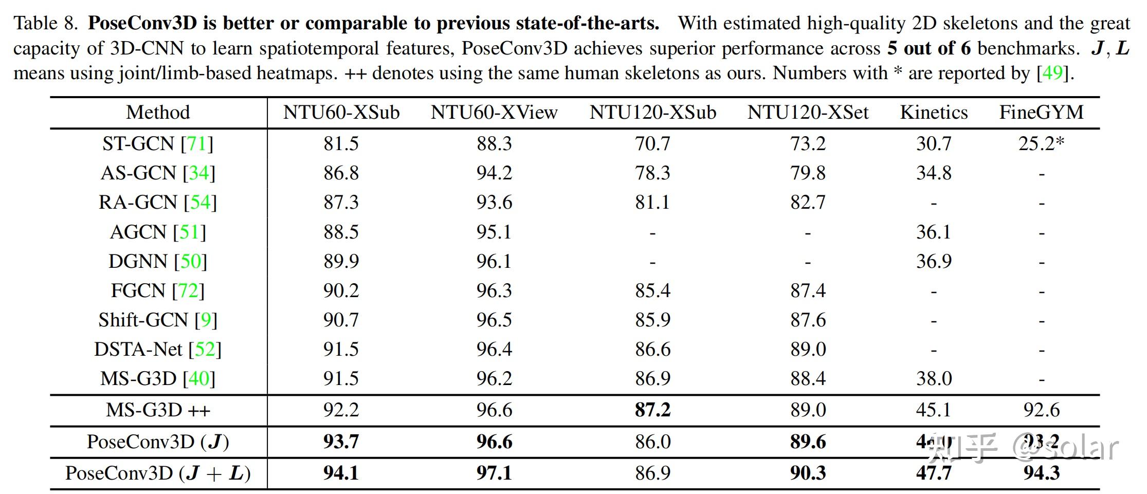 CVPR论文笔记-Revisiting Skeleton-based Action Recognition（2022 ORAL） - 知乎