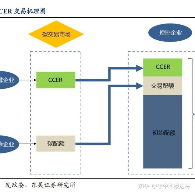 「技术分享」碳汇、碳配额、碳交易，CCUS、CCER、碳知识大全 - 知乎