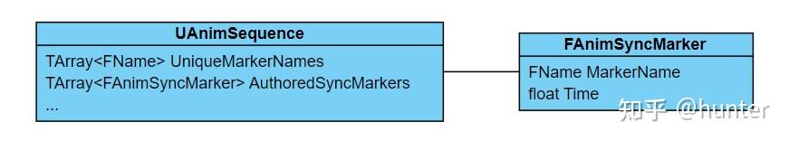 UE4动画系统之同步组源码浅析 - 知乎
