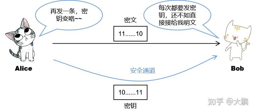 真有绝对不会被破解的加密算法么？ 知乎 7745