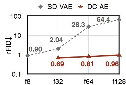 扩散模型解读 (二十三)：DC-AE：为高效扩散模型设计的超高倍下采样 Autoencoder - 知乎