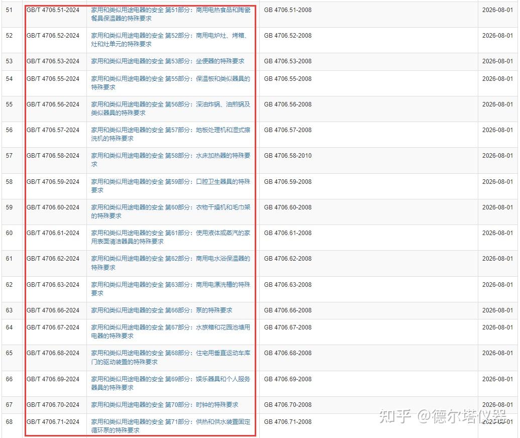 GB/T 4706.1-2024家用和类似用途电器的安全等新版专用标准发布 - 知乎