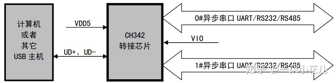 USB转双串口芯片CH342 - 知乎