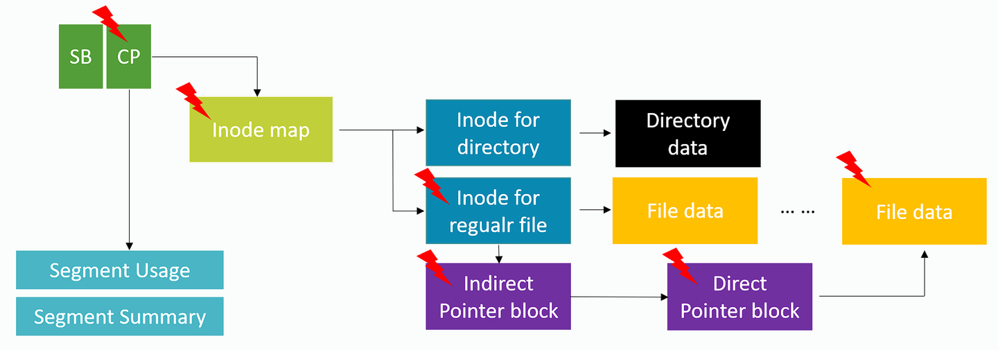 论文阅读：F2FS A New File System for Flash Storage - 知乎