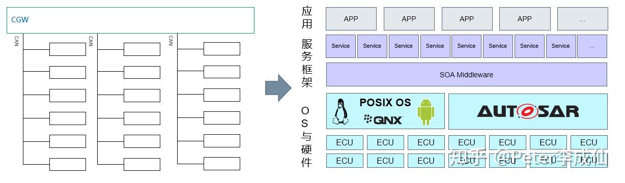 技术闲谈之汽车SOA - 知乎