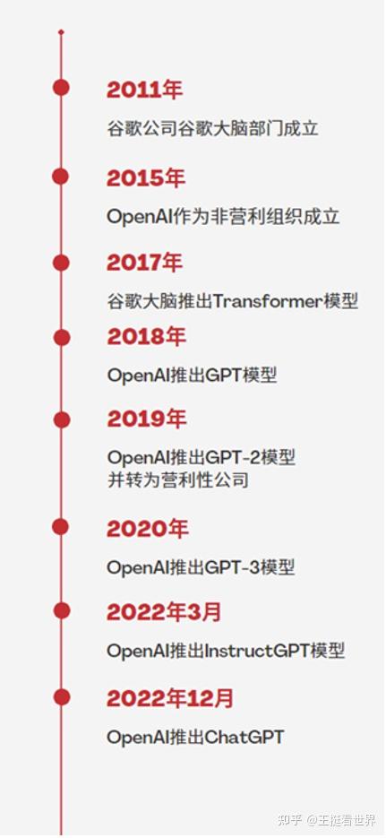 ChatGPT：ChatGPT的发展历程是怎样的？ - 知乎