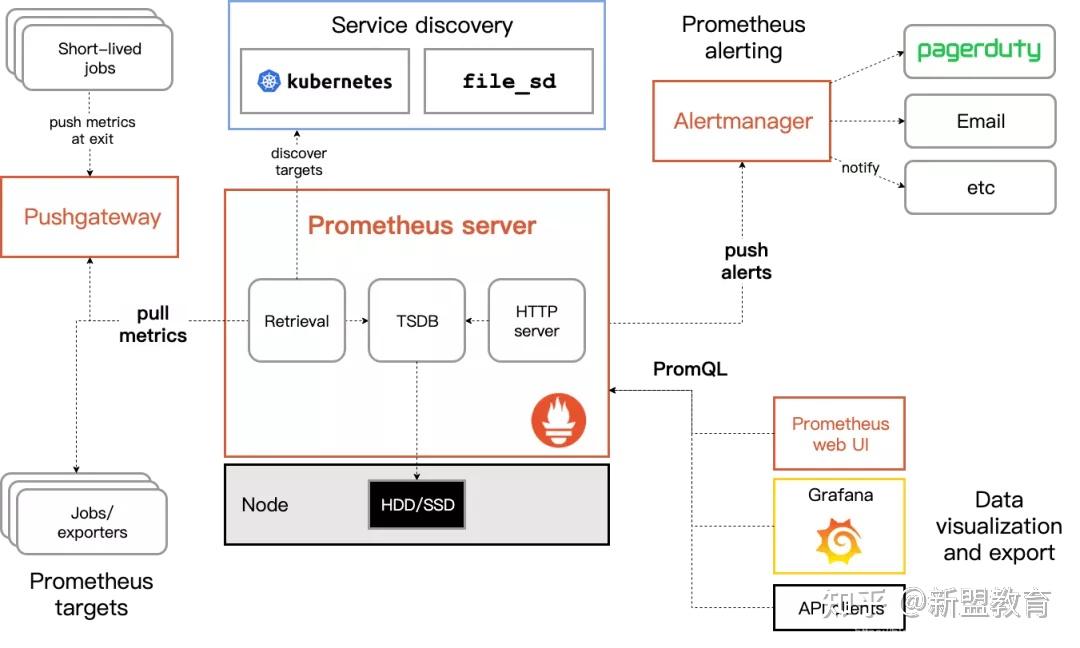 Prometheus入门终极指南（一），别再说不会用Prometheus了！（长文更新，速速关注） - 知乎