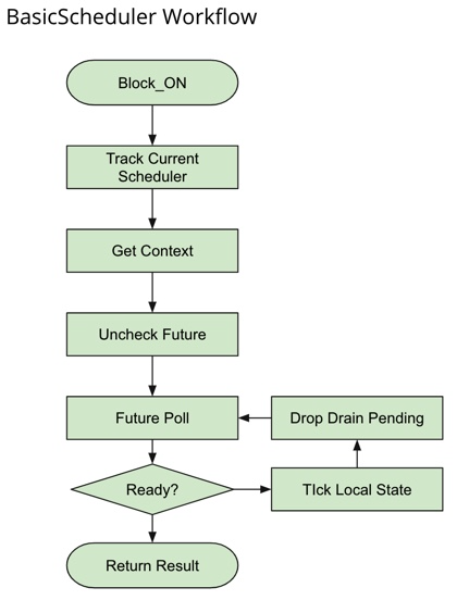 深入了解 Rust 异步开发模式 - 知乎