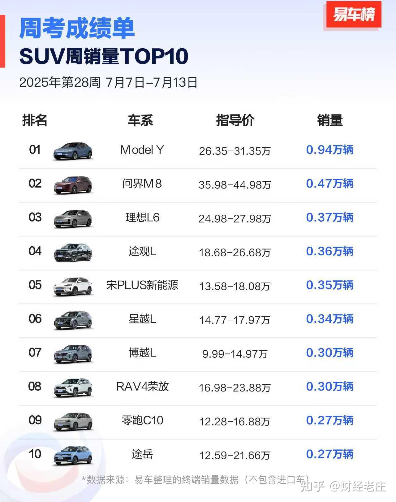 7月第2周SUV销量，特斯拉Model Y断崖式领先，问界M8第2 - 知乎