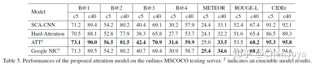 【CV+NLP】更有智慧的眼睛：图像描述（Image Caption）&视觉问答（VQA）综述（上） - 知乎