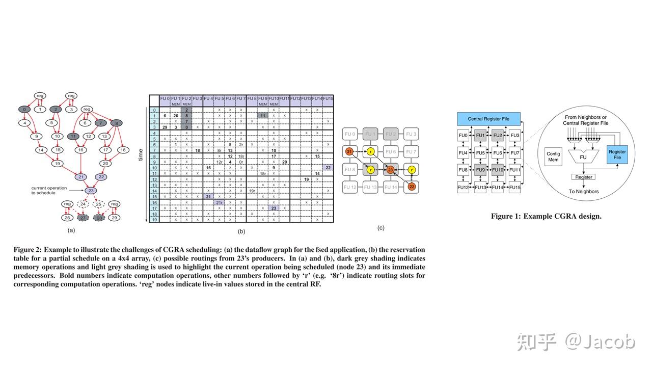 粗粒度可重构体系结构研究：Edge-centric Modulo Scheduling forCoarse-Grained ...