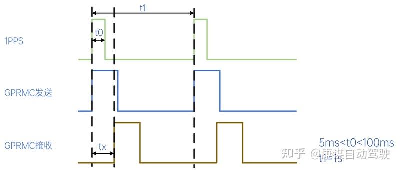 康谋技术 | 自动驾驶：揭秘高精度时间同步技术（一） - 知乎