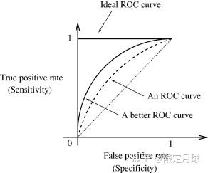 机器学习-ROC曲线：技术解析与实战应用 - 知乎