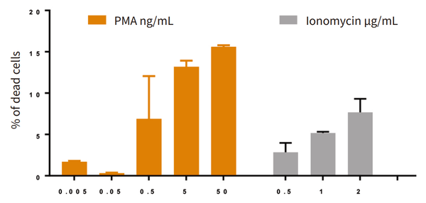 如何准确评价 HTRF 细胞因子检测与其细胞活性变化的关系 - 知乎
