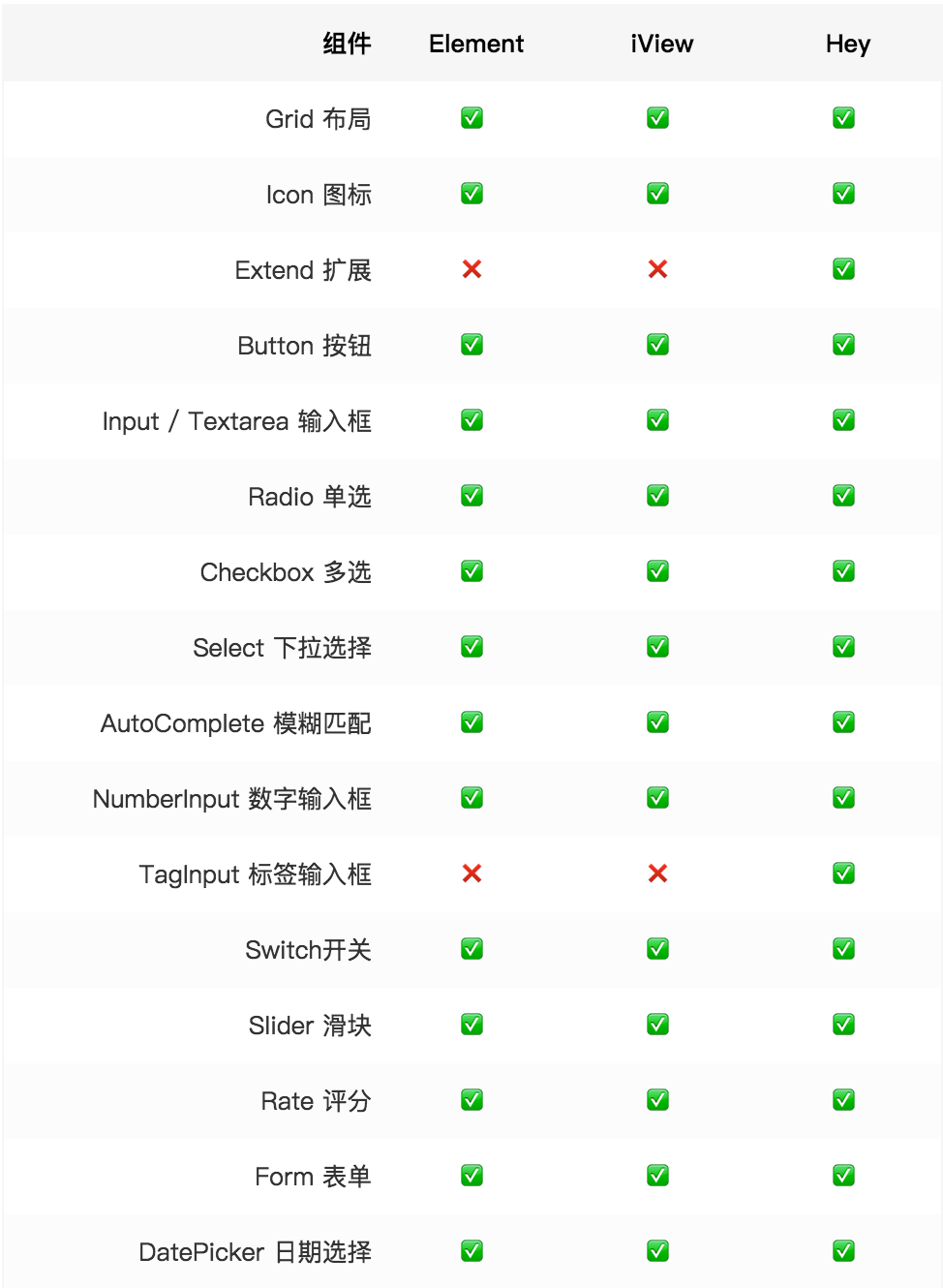 Vue组件库大对比--HeyUI, iView, Element - 知乎