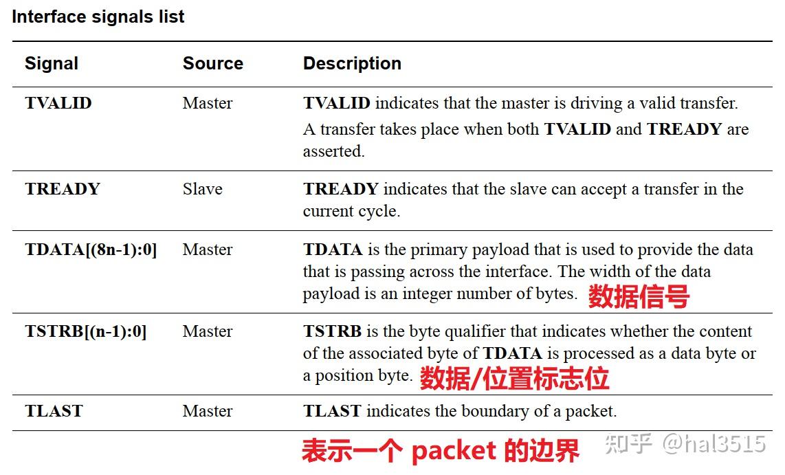 AXI协议详解3：AXI4-Stream 协议梳理+代码分析 - 知乎