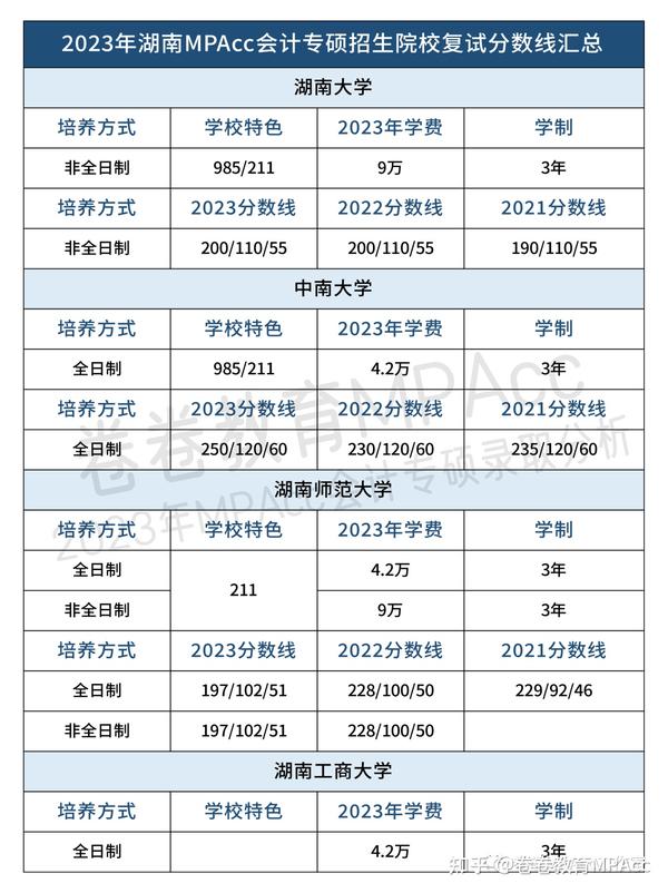 择校汇总篇 | 2024湖南地区会计专硕MPAcc择校分析汇总 卷卷教育MPAcc - 知乎