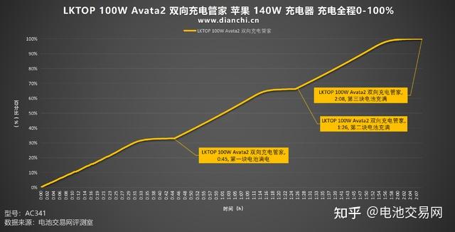 轮充/并充/存储三模自由切！LKTOP 100W Avata2 双向充电管家 评测 - 知乎