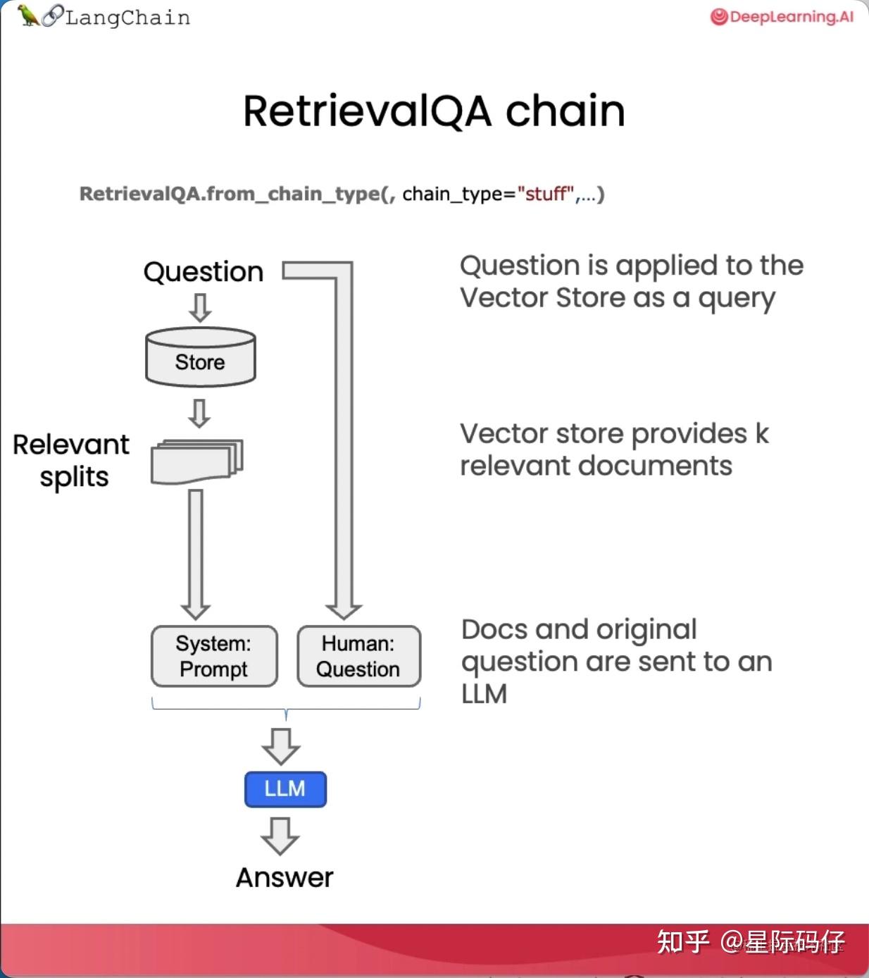精华笔记：吴恩达 x LangChain 《使用LangChain构建与数据对话的聊天机器人》（下） - 知乎