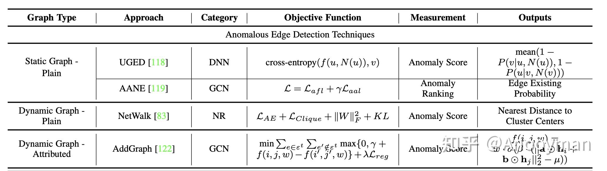 Graph Anomaly Detection with Deep Learning——边检测 - 知乎