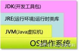 Java中JDK、JRE、JVM分别是什么，以及他们的关系和区别是什么 - 知乎