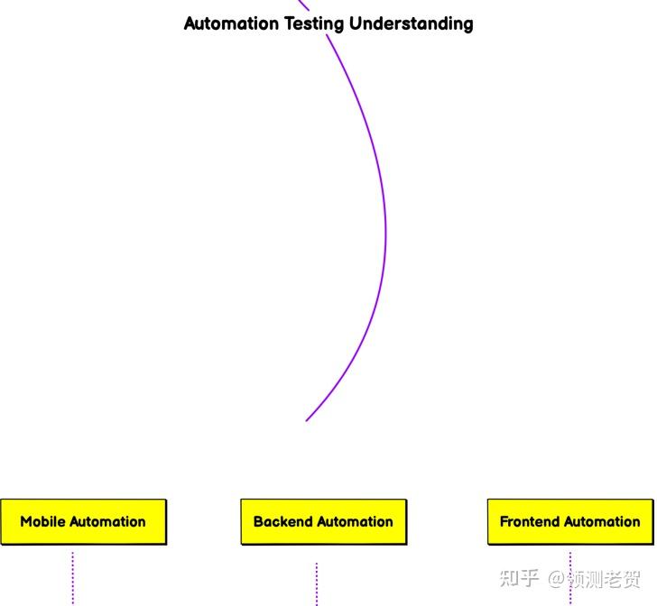 GitHub上1.5K标星的QA和软件测试学习路线图 - 知乎
