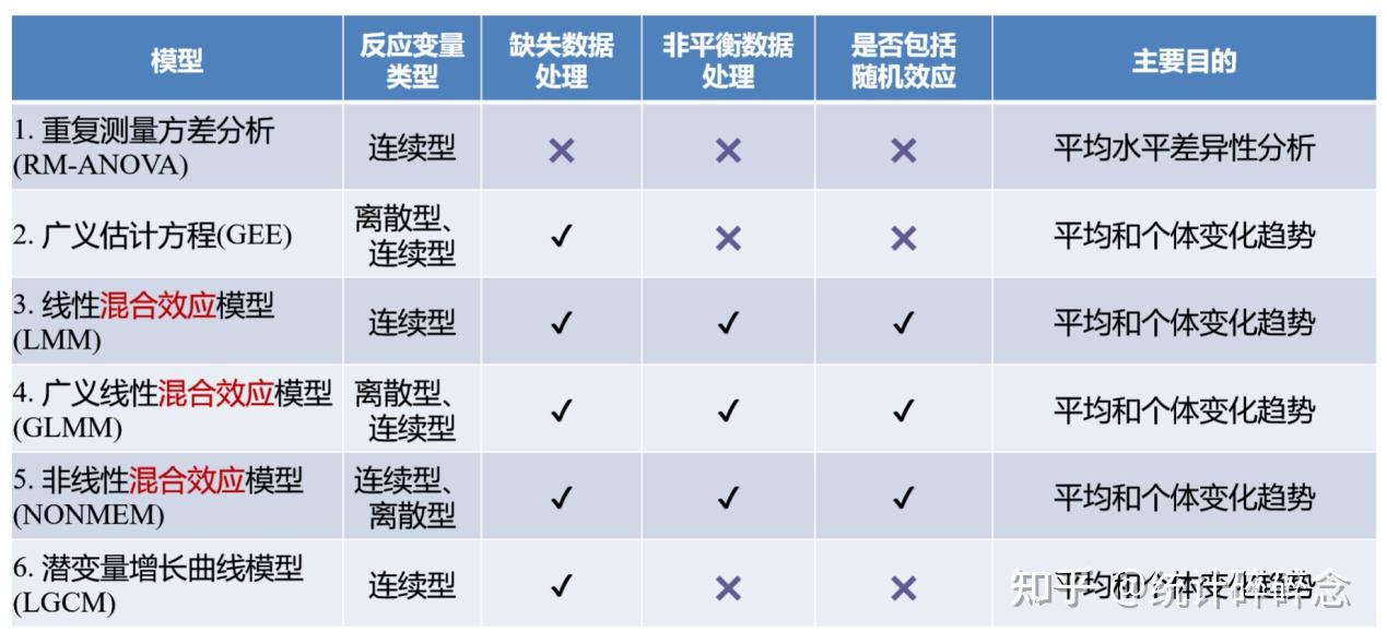 纵向数据分析—组轨迹模型(GBTM)：（一）模型介绍 - 知乎