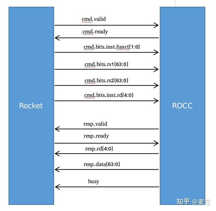 RoCC 加速器设计1——Rocket 寄存器访存之求最小公倍数 - 知乎
