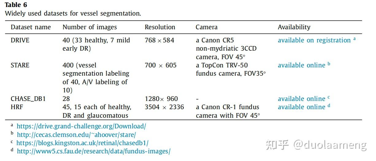 Applications of deep learning in fundus images: A review（一篇关于深度学习在眼底图像中 ...