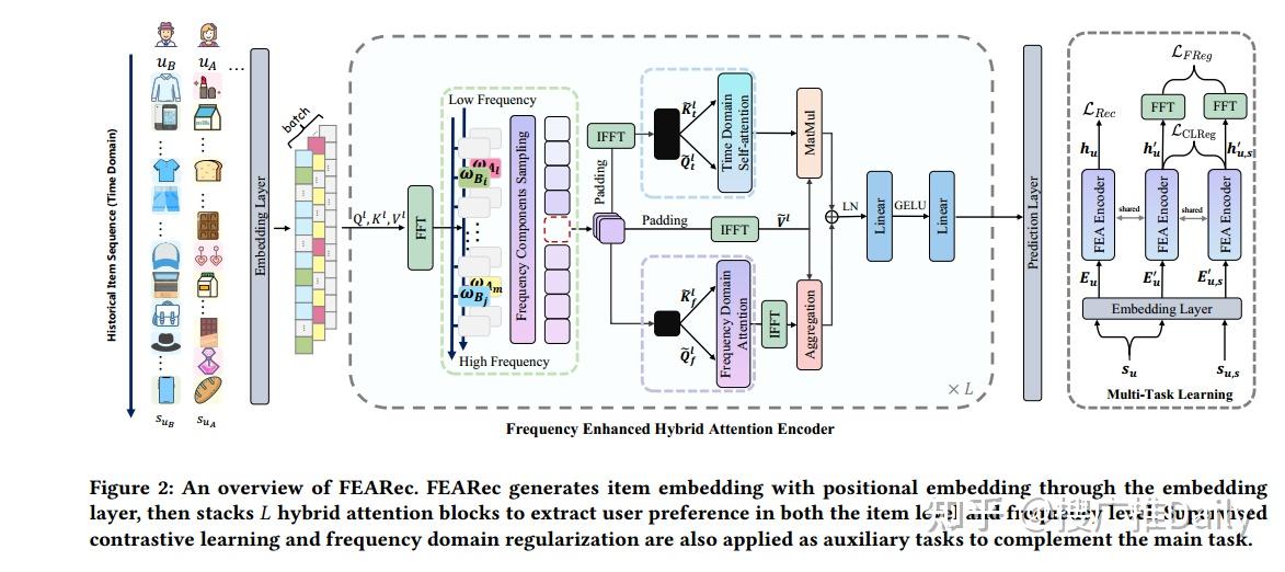 SIGIR 2023 | 用于序列推荐的频率增强混合注意力网络 - 知乎