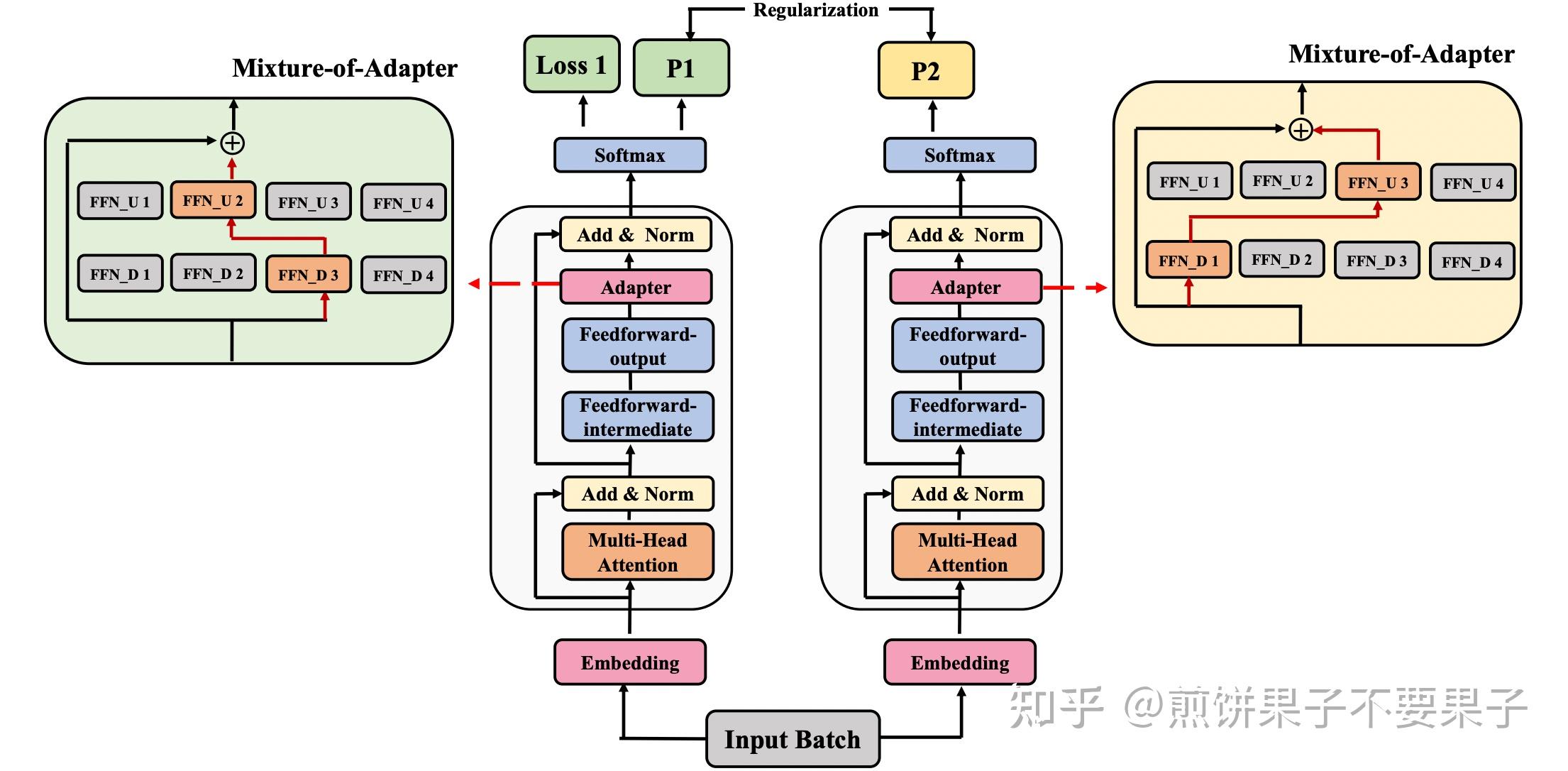 【混合 Adapter】AdaMix: Mixture-of-Adapter for Parameter-Efficient Tuning of Large Language Models - 知乎