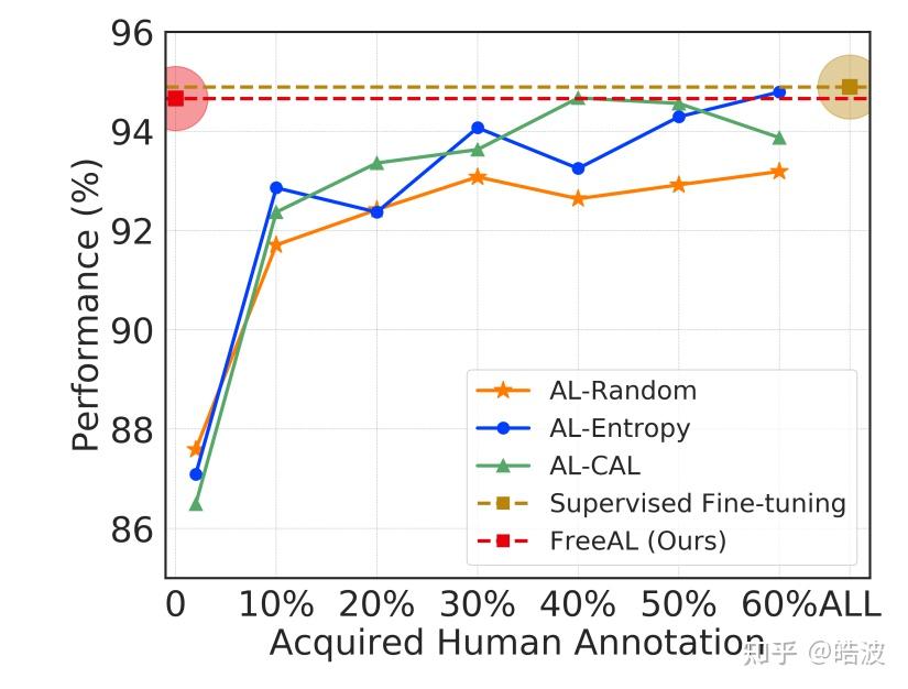EMNLP'23|大模型时代的数据标注——FreeAL - 知乎