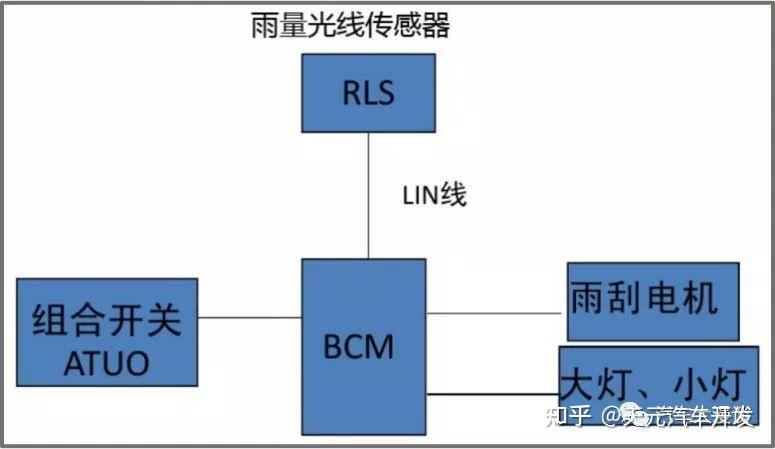 车身控制模块BCM设计与开发方法详解 - 知乎