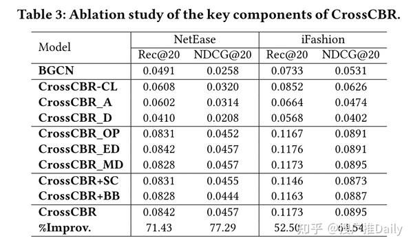 KDD2022｜CrossCBR：跨视图对比学习在bundle推荐中的应用 - 知乎