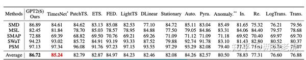 【模型解读】One Fits All: Power General Time Series Analysis by Pretrained LM