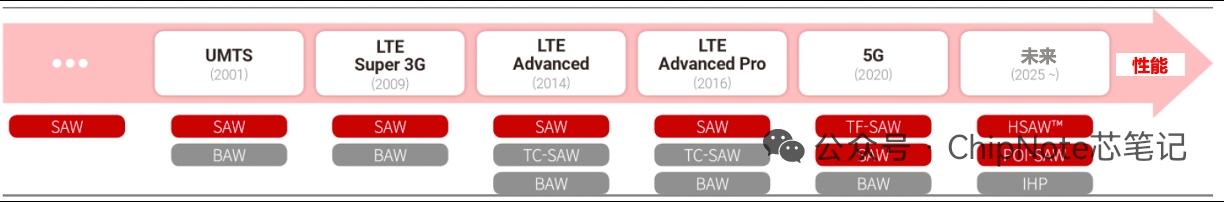 5G时代革新：下一代射频芯片POI-SAW与TF-SAW崛起，挑战传统SAW/BAW滤波器霸主地位！ - 知乎