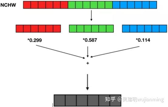 NCHW与NHWC格式 - 知乎