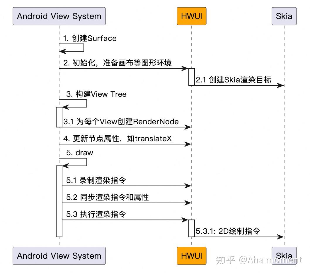 Android HWUI(一) - 知乎
