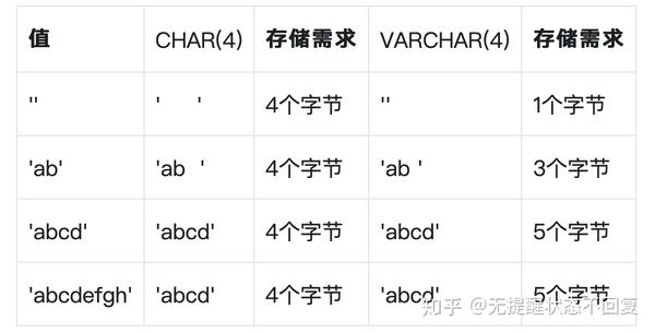 Mysql 8 0 实际应用：5 字符串类型char与varchar的特点与选择 知乎