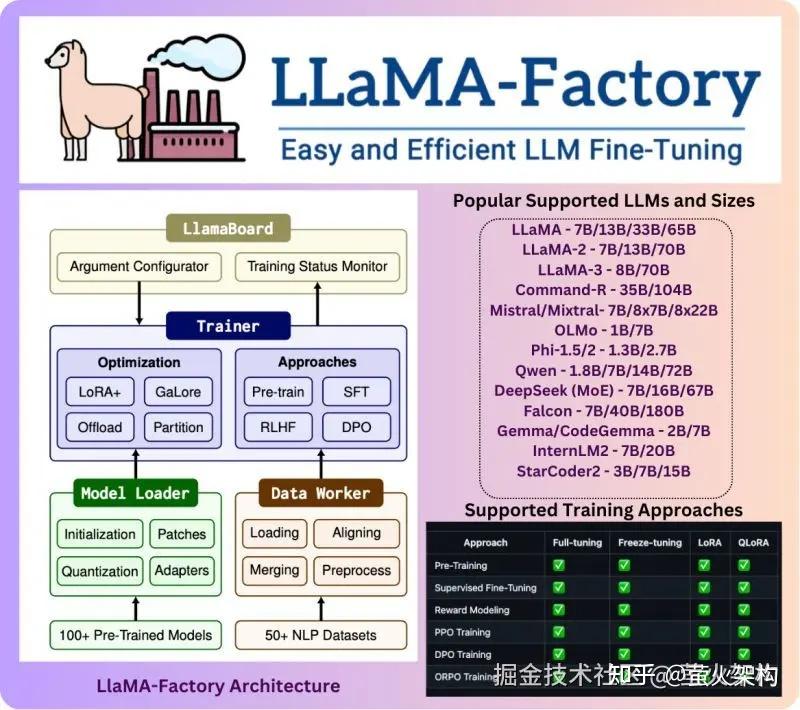 使用LLaMA-Factory快速训练自己的专用大模型 - 知乎