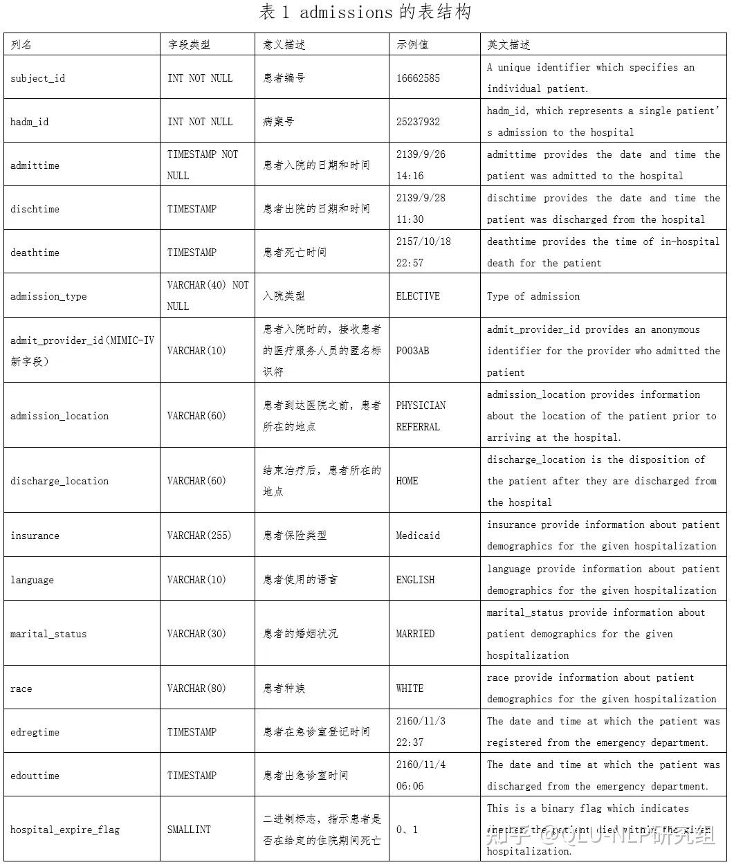 MIMIC-IV数据集解析及数据样例 - 知乎
