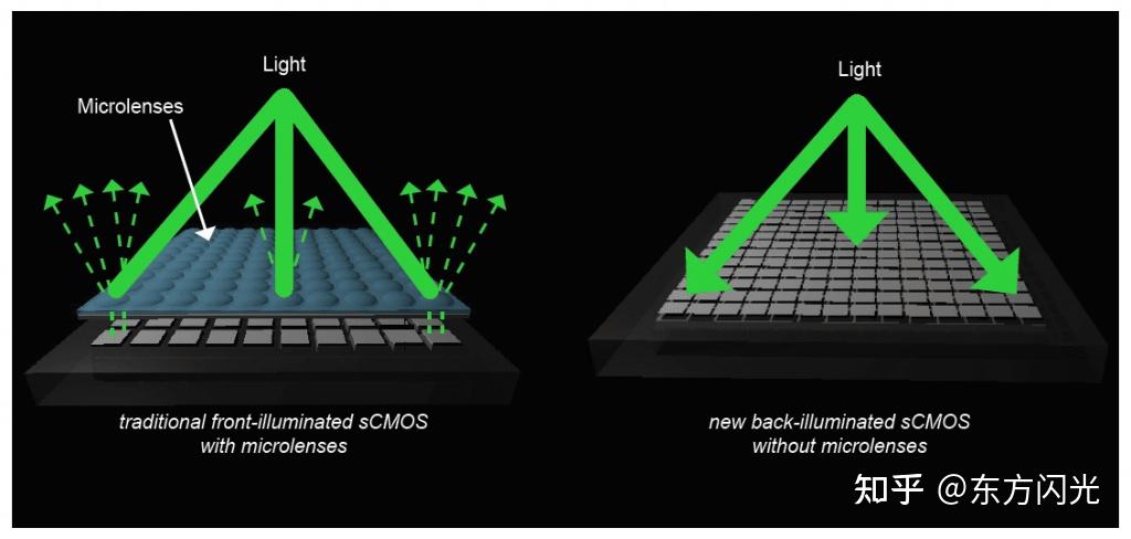 采用背照式技术的新型科学 CMOS 相机 - 知乎