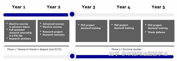 24fall申请季 | PSL硕博连读PhD项目申请时间公布 - 知乎