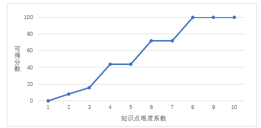 NOIP 2023题目知识构成分析报告 - 知乎